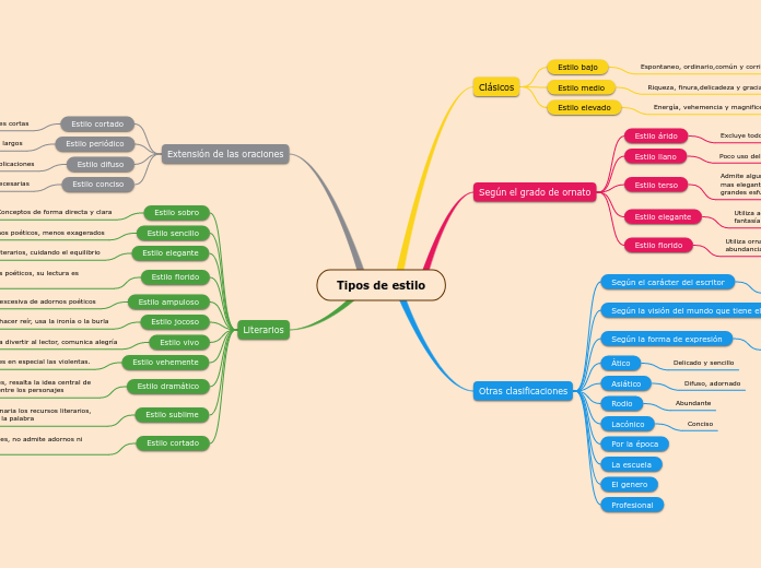 Tipos de estilo - Mind Map